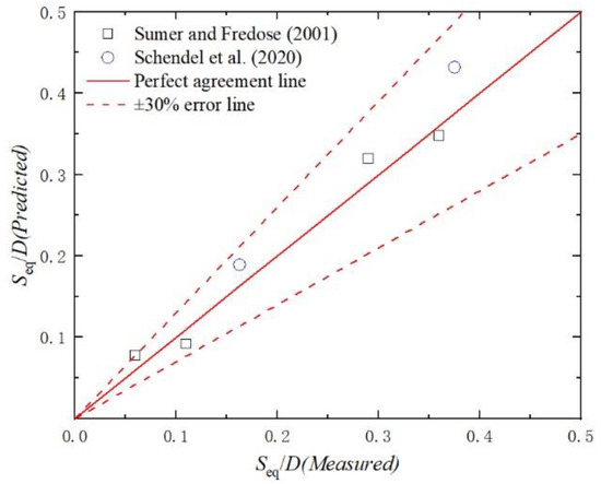 Numerical Study of Local Scour around Tripod Foundation in Random Waves