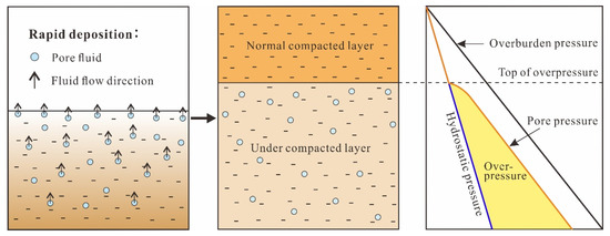 Mechanisms for Overpressure Development in Marine Sediments