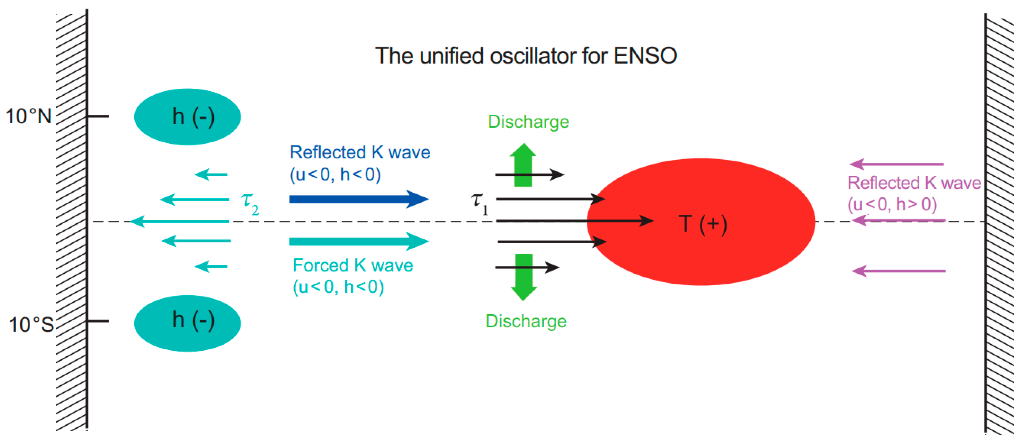 A Review of the Role of the Oceanic Rossby Waves in Climate Variability