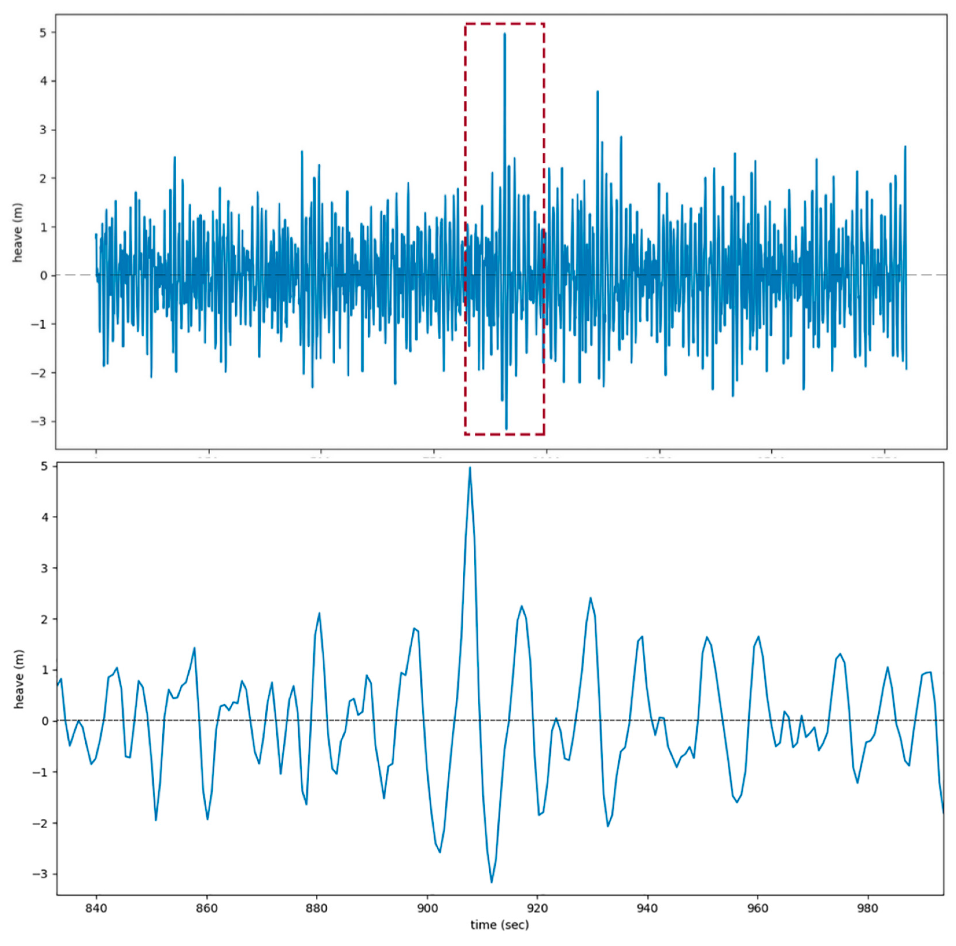 Characterizing Rogue Waves at the Entrance of Tampa Bay (Florida, USA)
