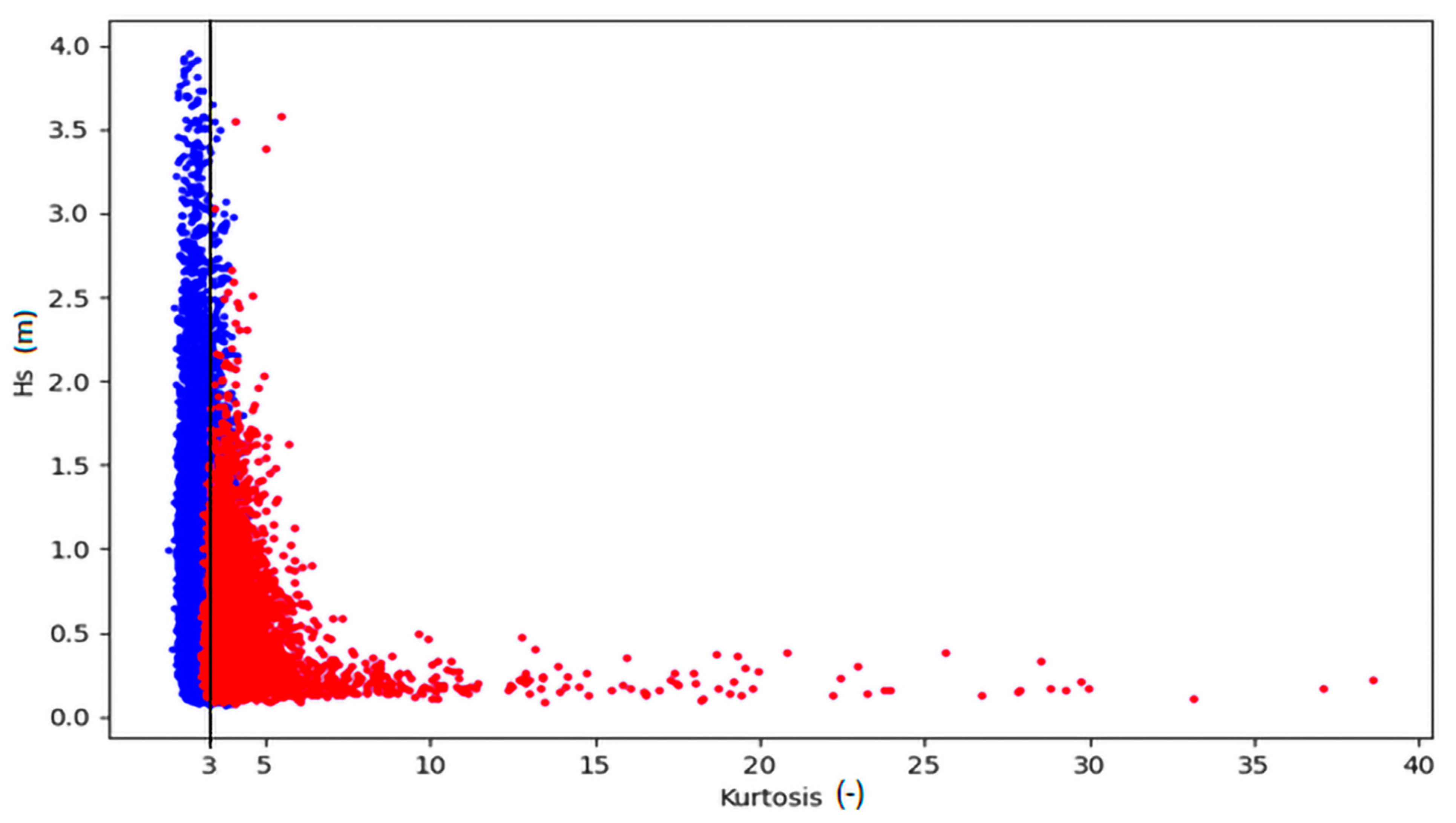 Characterizing Rogue Waves at the Entrance of Tampa Bay (Florida, USA)