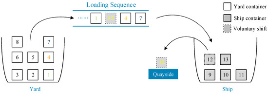 Many-Objective Container Stowage Optimization Based on Improved NSGA-III