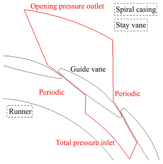 Influence of End Wall Clearance on Guide Vane Self-Excited Vibrations ...