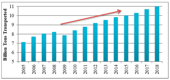 Uncertainties in Liner Shipping and Ship Schedule Recovery: A State-of ...