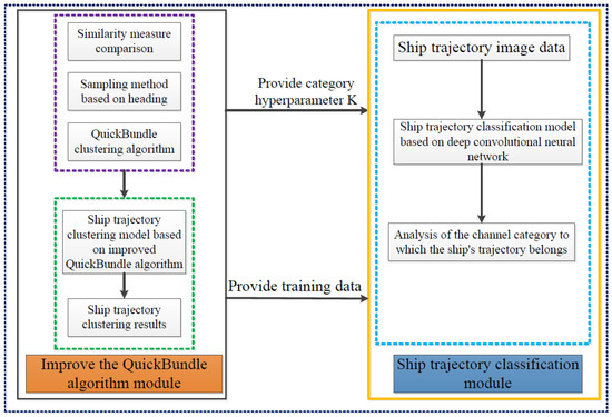 Research on Ship Trajectory Classification Based on a Deep ...