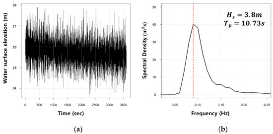 Estimation And Analysis Of Jonswap Spectrum Parameter Using Observed Data Around Korean Coast