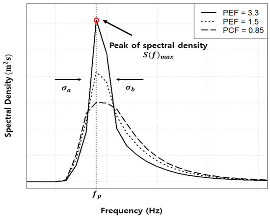 Estimation and Analysis of JONSWAP Spectrum Parameter Using Observed ...