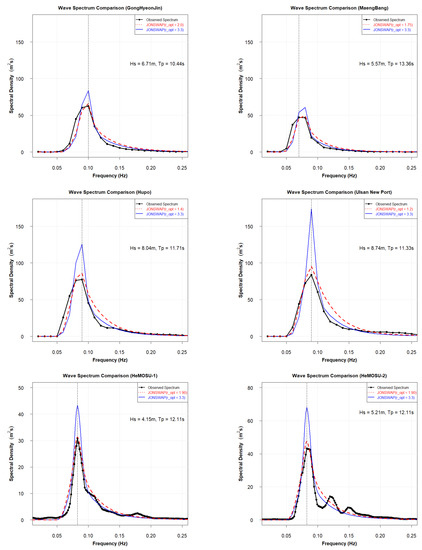 Estimation and Analysis of JONSWAP Spectrum Parameter Using Observed ...