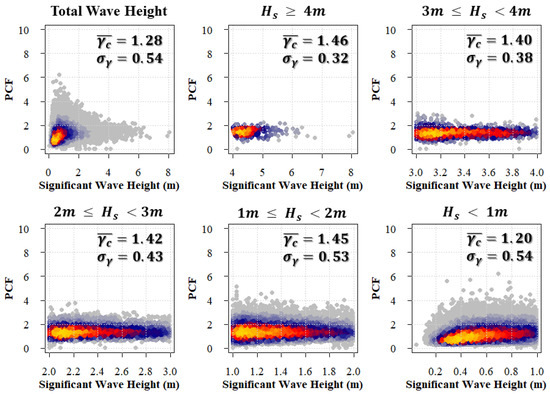 Estimation and Analysis of JONSWAP Spectrum Parameter Using Observed ...