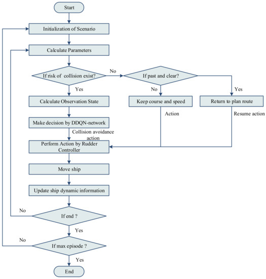 JMSE | Free Full-Text | Intelligent Ship Collision Avoidance Algorithm ...
