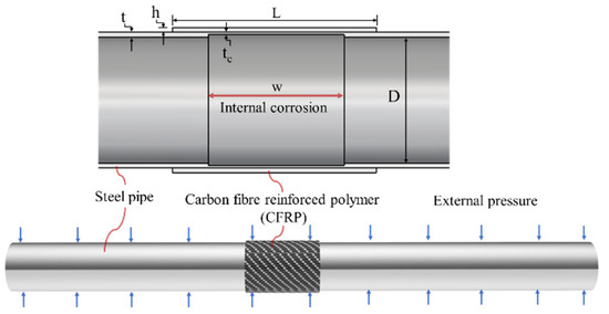 CFRP Strengthening and Rehabilitation of Inner Corroded Steel Pipelines ...