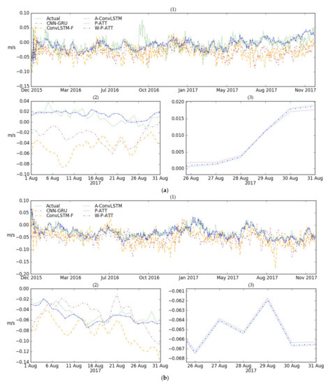 Ocean Current Prediction Using the Weighted Pure Attention Mechanism