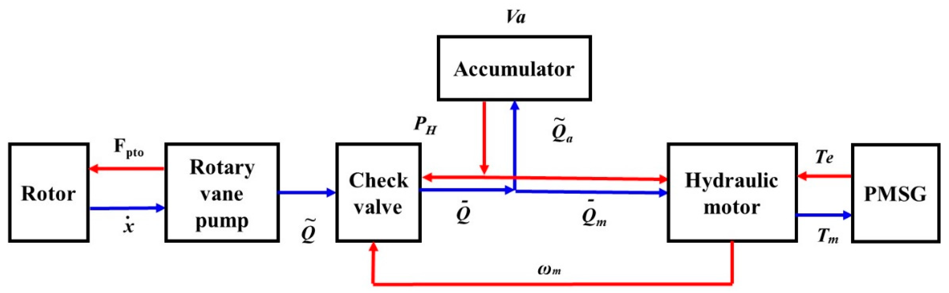 JMSE | Free Full-Text | Maximum Power Control Algorithm for Power Take ...
