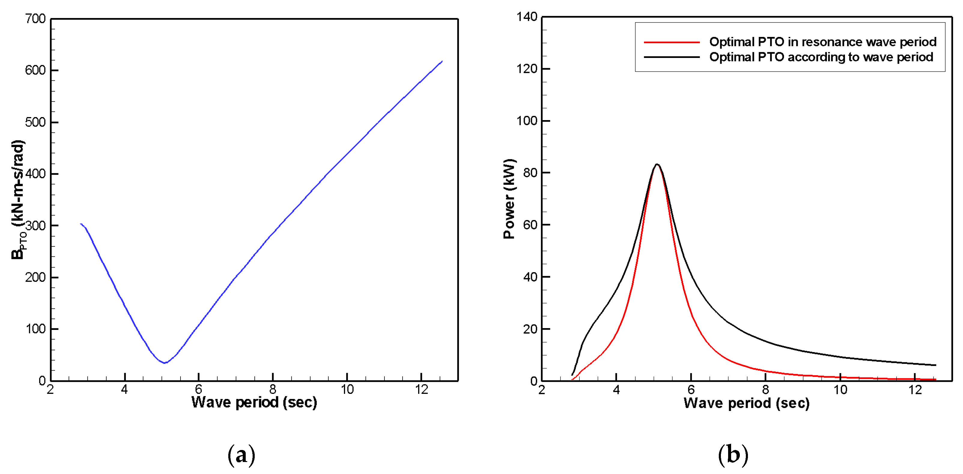 JMSE | Free Full-Text | Maximum Power Control Algorithm for Power Take ...