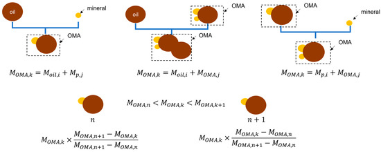 An Overview of Oil-Mineral-Aggregate Formation, Settling, and Transport ...