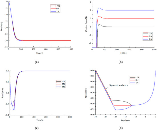 Research on the Depth Control Strategy of an Underwater Profiler Driven ...