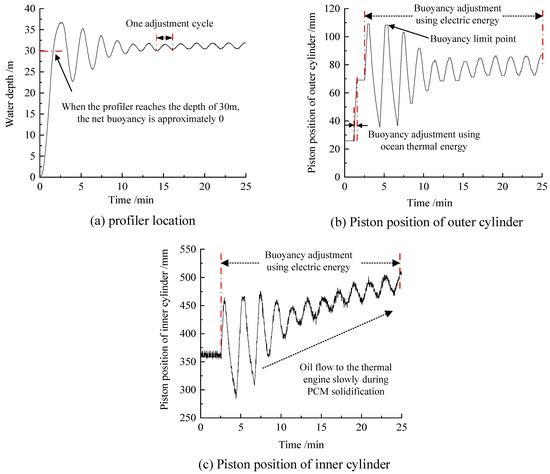 JMSE | Free Full-Text | Research on the Depth Control Strategy of an ...