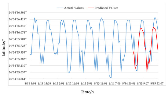 Ship Path Planning Based on Buoy Offset Historical Trajectory Data