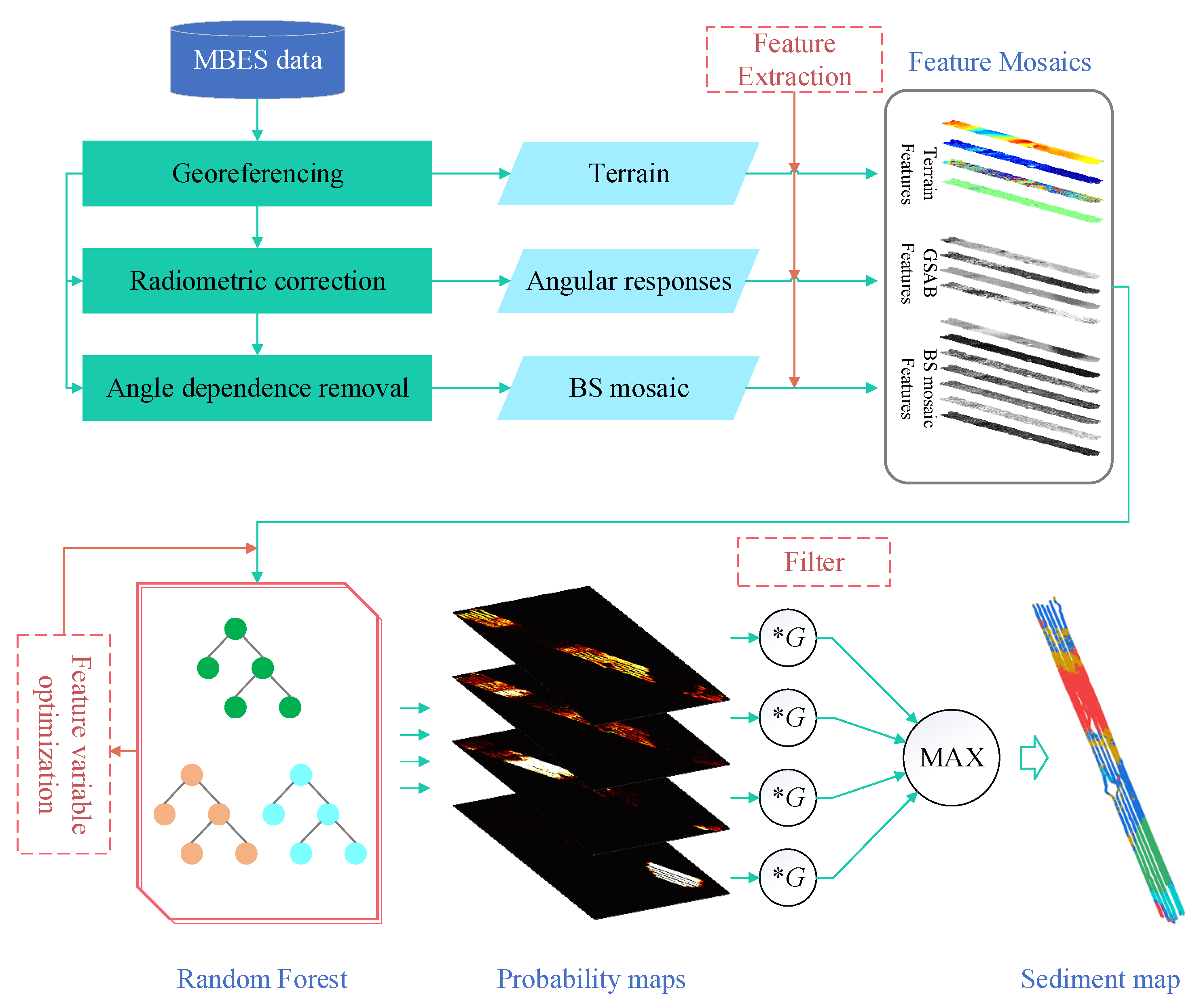 Seabed Sediment Classification Using Spatial Statistical Characteristics