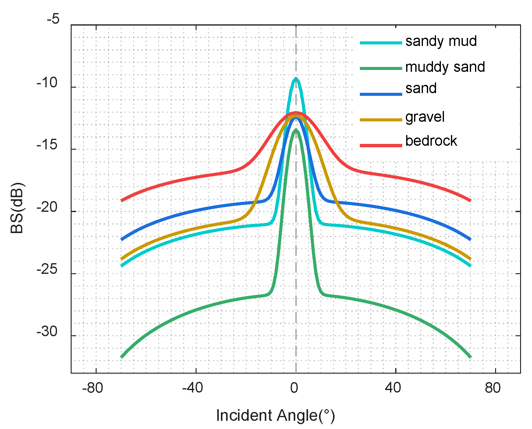 Seabed Sediment Classification Using Spatial Statistical Characteristics