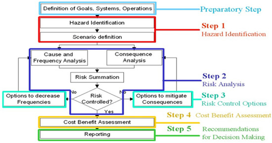 Risk Assessment of Navigation Safety for Ferries