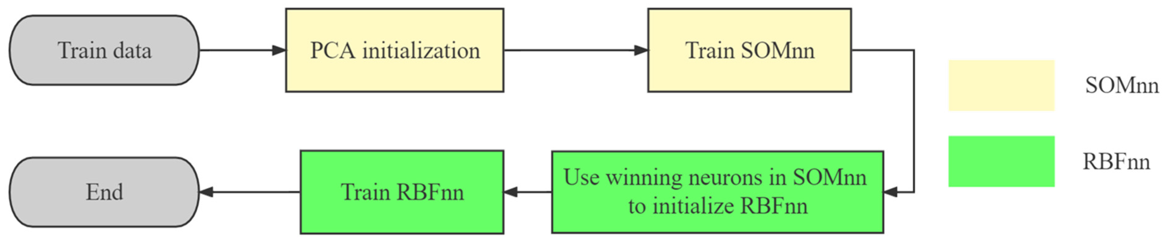 A SOM−RBFnn-Based Calibration Algorithm of Modeled Significant Wave Height for Nearshore Areas