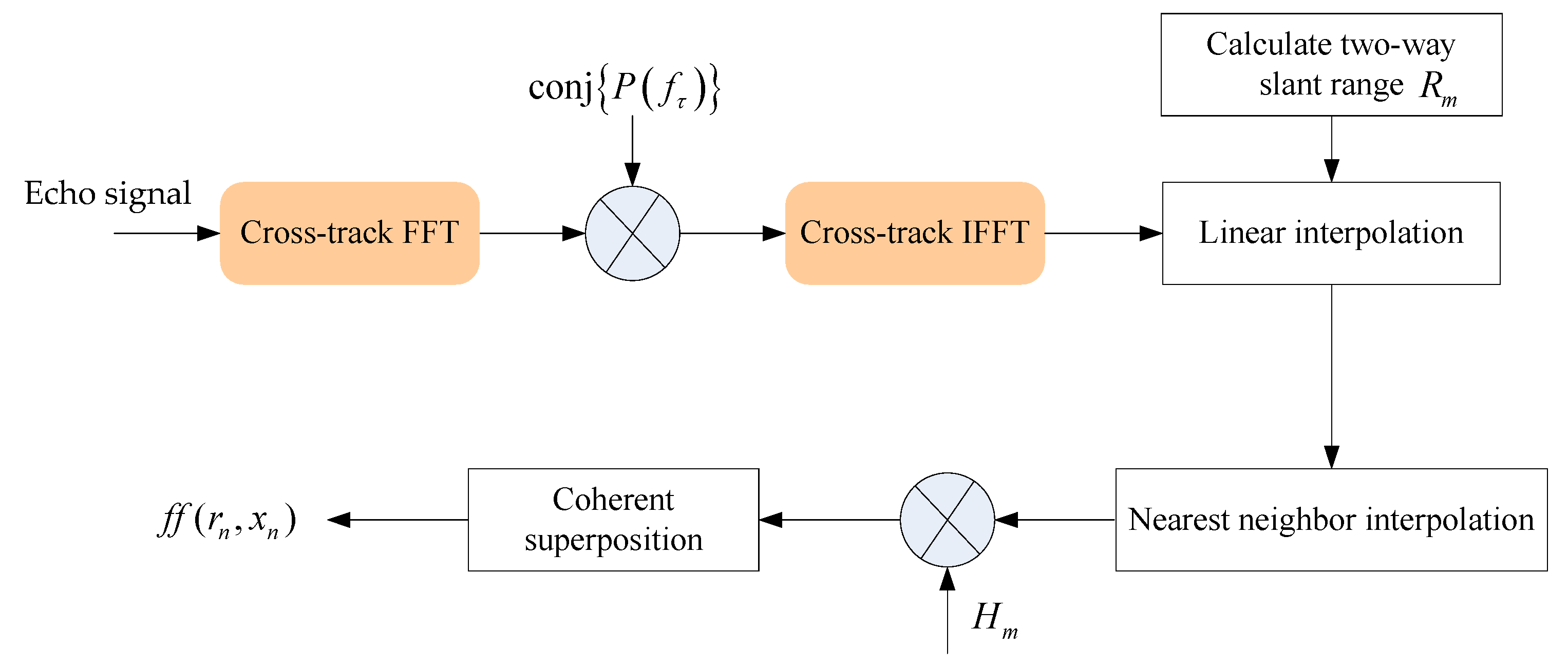 Back Projection Algorithm for Multi-Receiver Synthetic Aperture Sonar ...