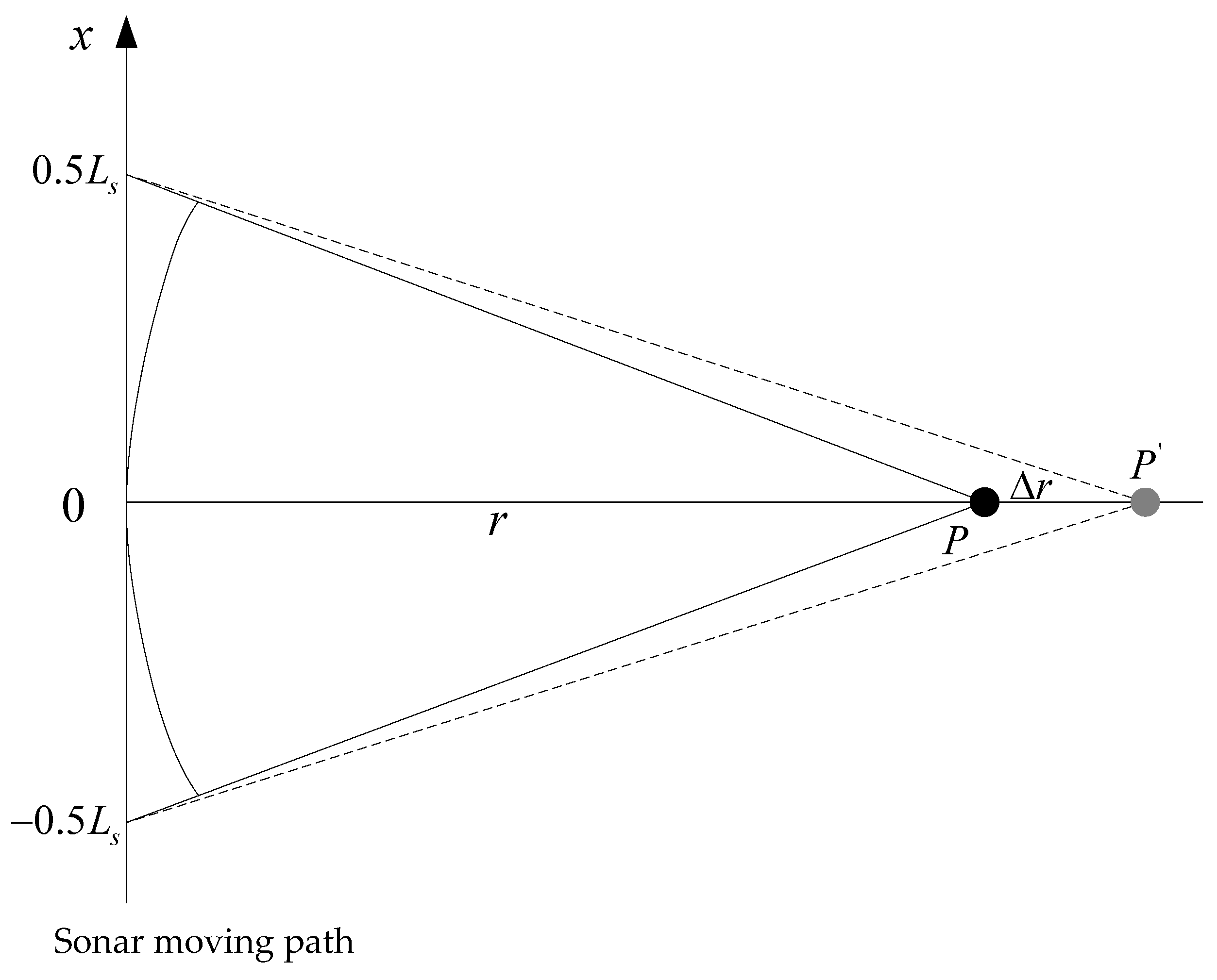 Back Projection Algorithm for Multi-Receiver Synthetic Aperture Sonar ...