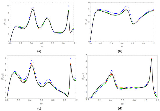 Jmse Free Full Text An Iterative Method For Interaction Of Hydro Elastic Waves With Several