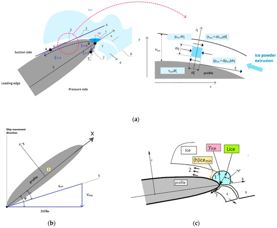 Sharp Profile for Icebreaking Propellers to Improve Their Ice and ...