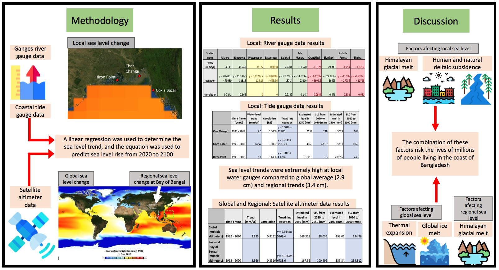 JMSE | Free Full-Text | Dynamics and Causes of Sea Level Rise in the ...