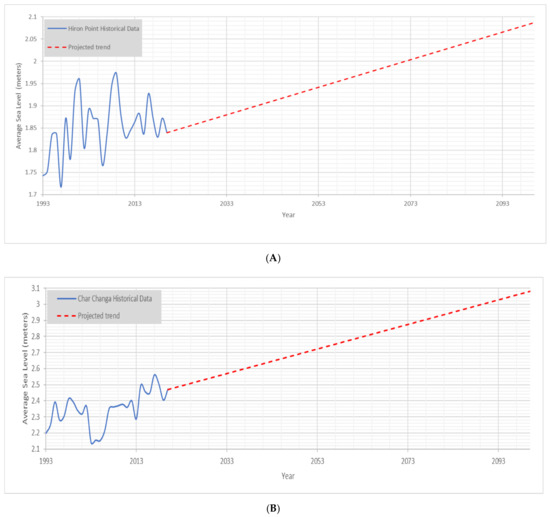 Dynamics and Causes of Sea Level Rise in the Coastal Region of ...