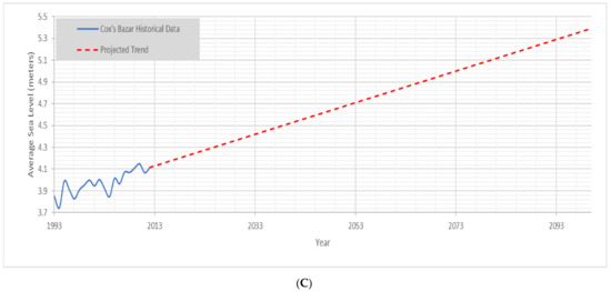Dynamics and Causes of Sea Level Rise in the Coastal Region of ...