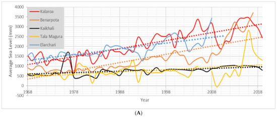 Dynamics and Causes of Sea Level Rise in the Coastal Region of ...