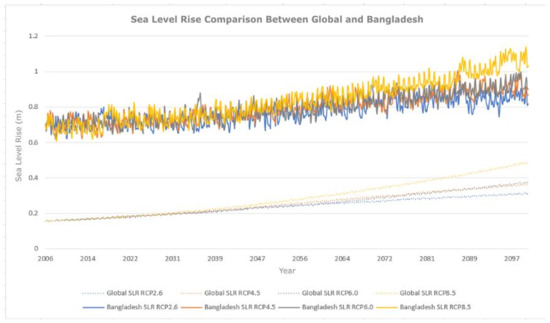 Dynamics and Causes of Sea Level Rise in the Coastal Region of ...