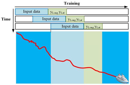 An Improved Ship Trajectory Prediction Based on AIS Data Using MHA-BiGRU