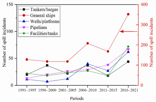 Climate Change Impacts on Coastal and Offshore Petroleum Infrastructure ...