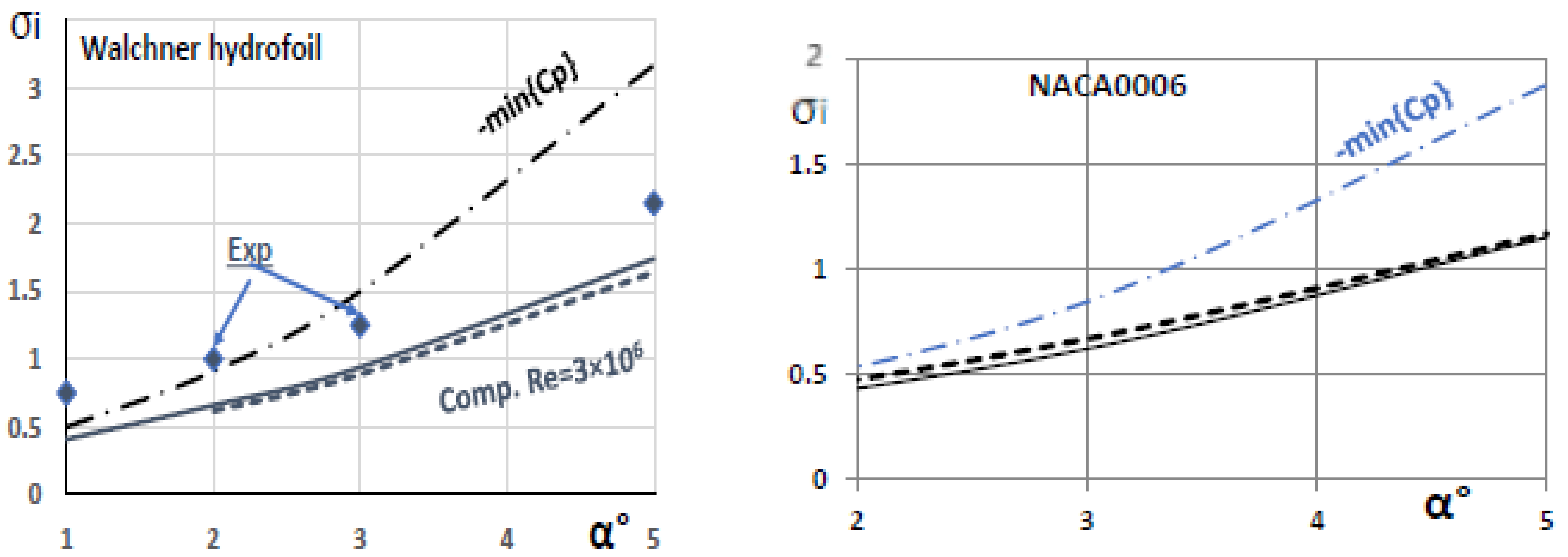 Correlation between Pressure Minima and Cavitation Inception Numbers ...