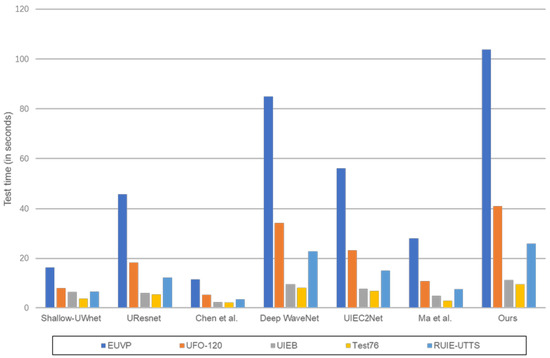 Multi-Level Wavelet-Based Network Embedded with Edge Enhancement Information for Underwater ...