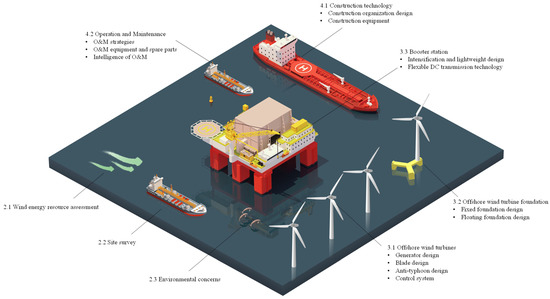 JMSE | Free Full-Text | A Review of the Development of Key Technologies ...
