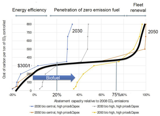 Evaluating the Costs of Decarbonizing the Shipping Industry: A Review ...