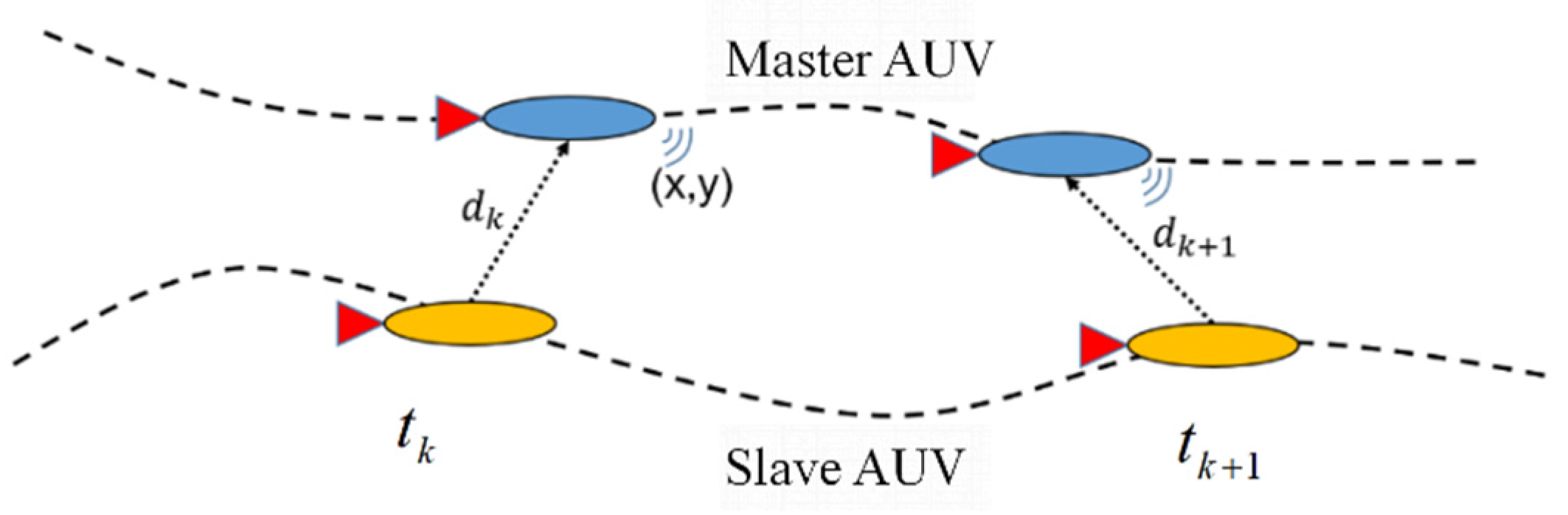 Multi Auv Cooperative Navigation Algorithm Based On Temporal Difference Method