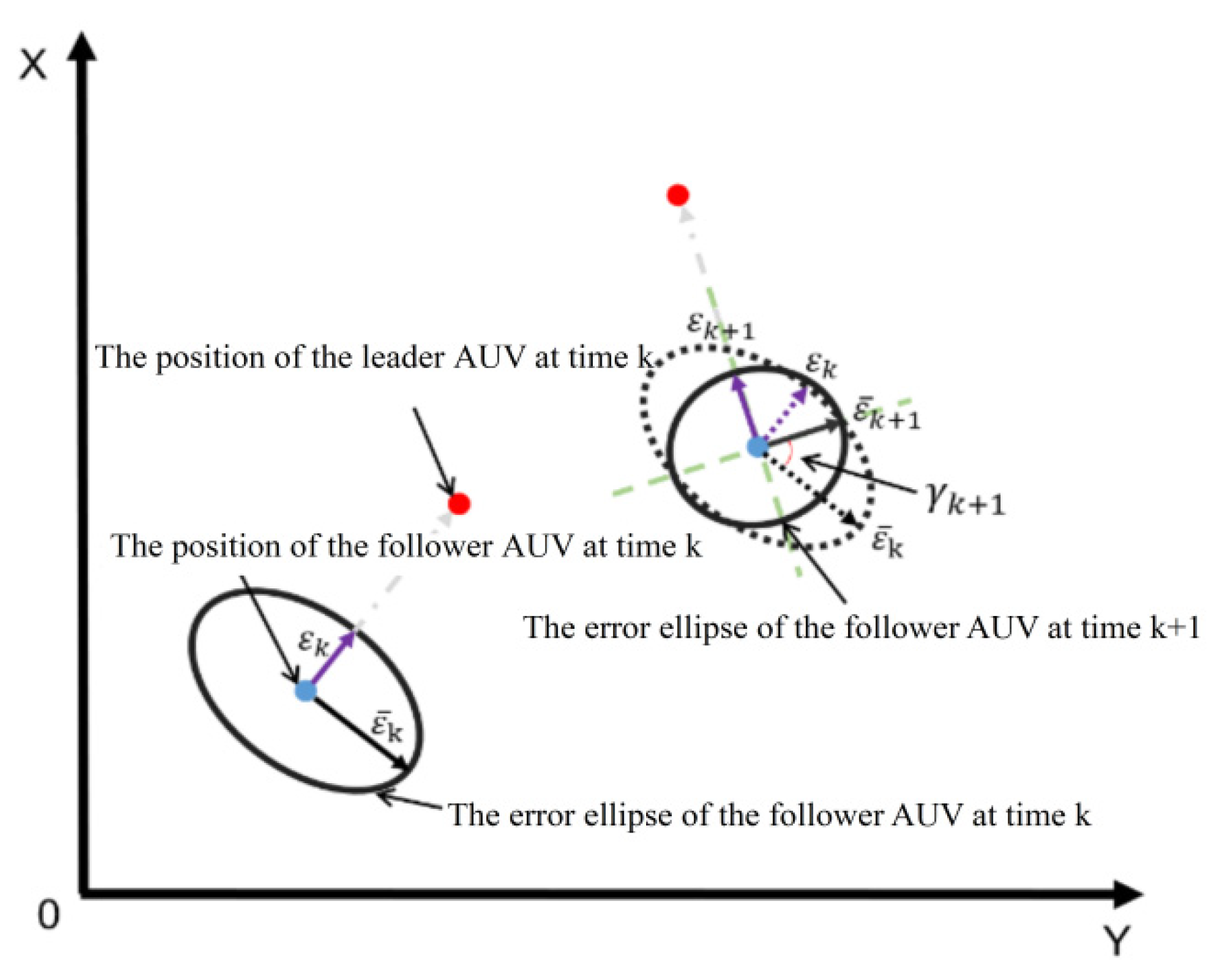 Multi Auv Cooperative Navigation Algorithm Based On Temporal Difference Method
