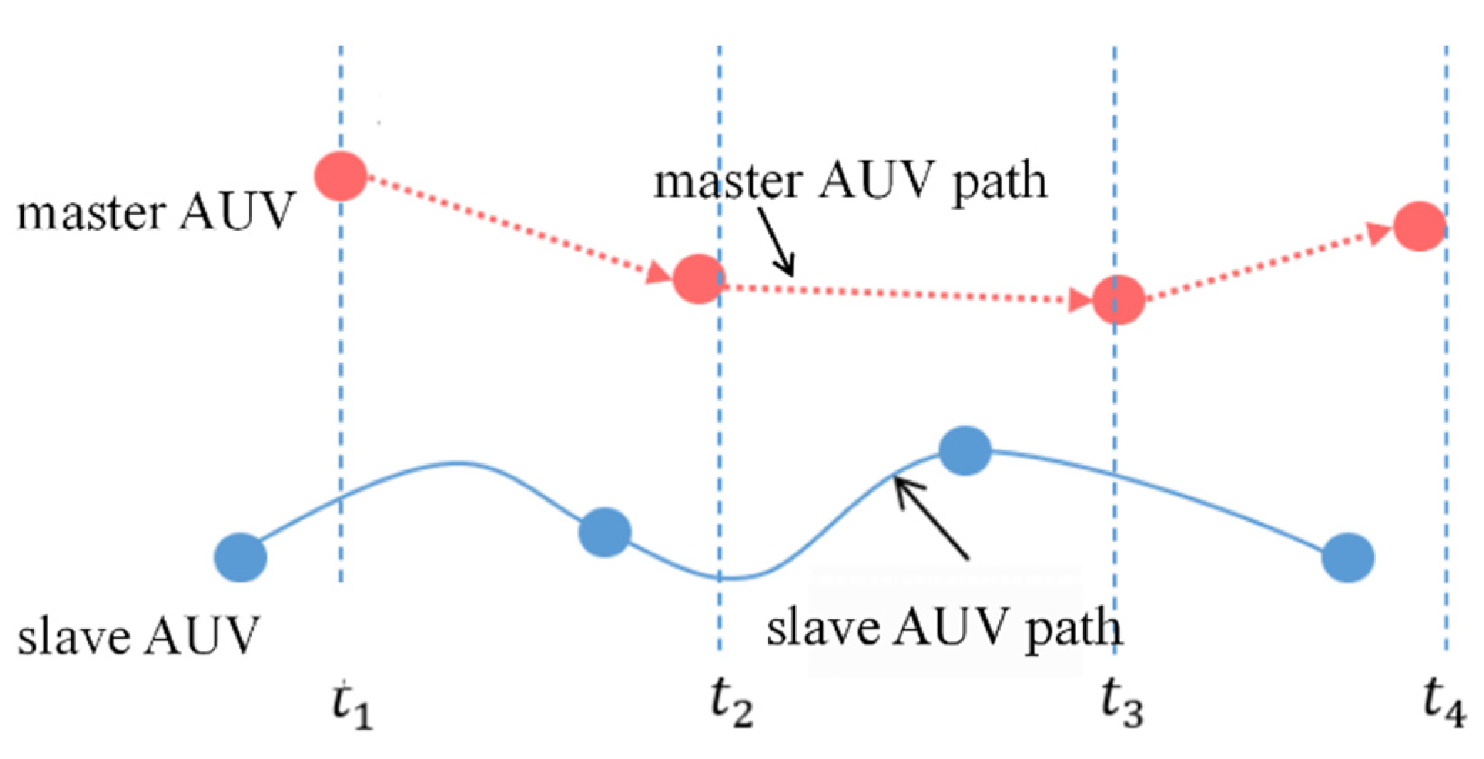 Multi Auv Cooperative Navigation Algorithm Based On Temporal Difference Method