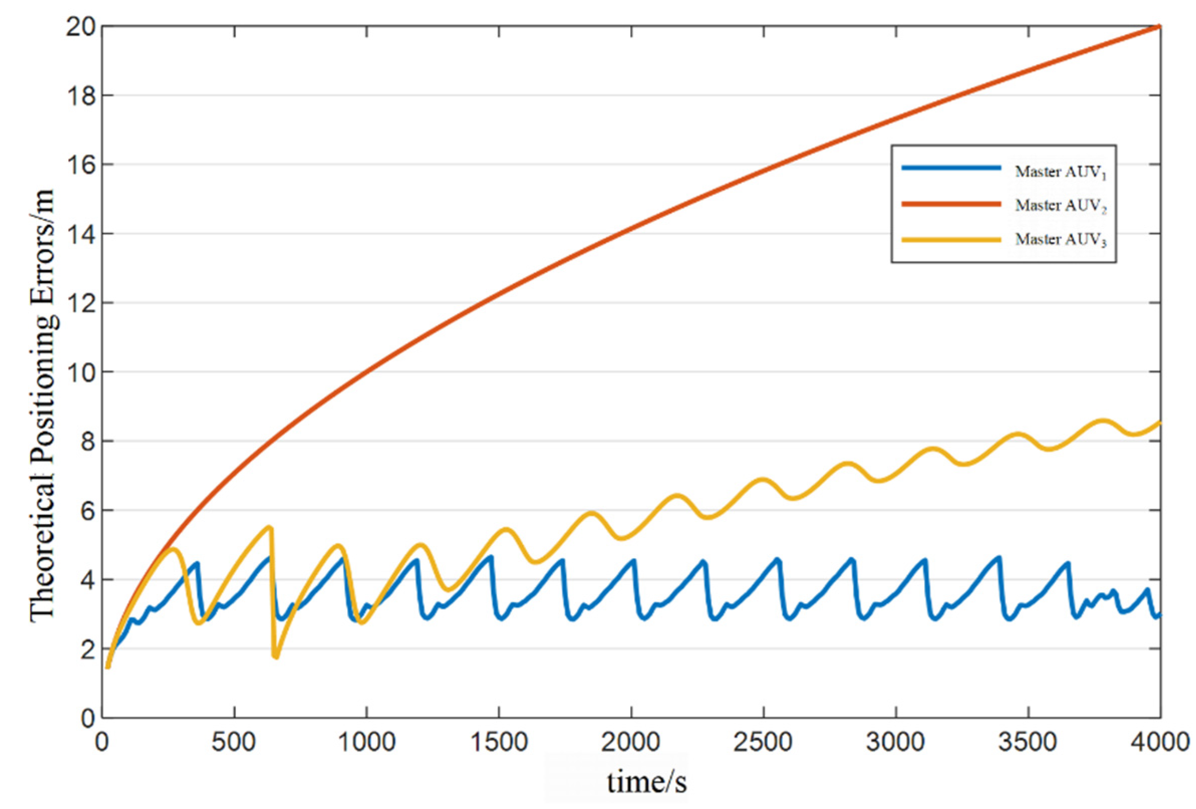 Multi Auv Cooperative Navigation Algorithm Based On Temporal Difference Method