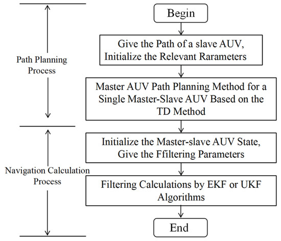 Multi-AUV Cooperative Navigation Algorithm Based on Temporal Difference ...