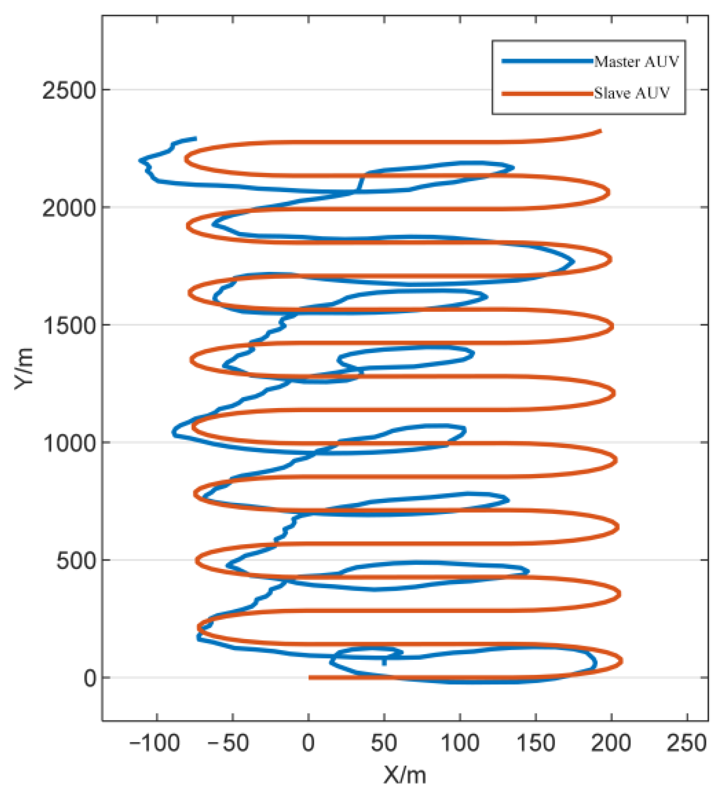 Multi Auv Cooperative Navigation Algorithm Based On Temporal Difference Method