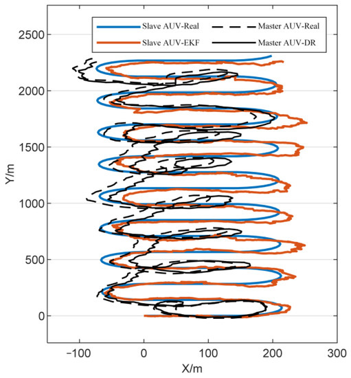 Multi Auv Cooperative Navigation Algorithm Based On Temporal Difference Method