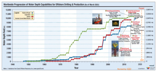 Review on Fixed and Floating Offshore Structures. Part II: Sustainable ...