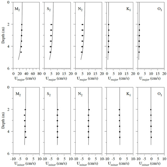 A Wet/Dry Point Treatment Method of FVCOM, Part II: Application to the ...